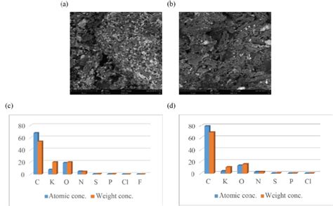 Sem Characterization Of Cocoa Pod Ash Sem Image Of Cocoa Pod Ash A Download Scientific