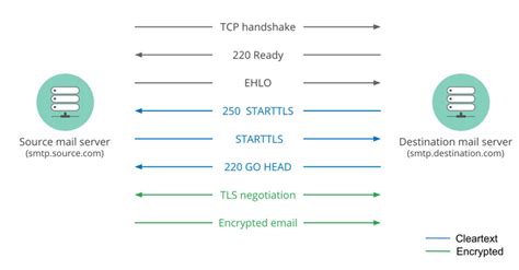What Is Smtp Sts How It Improves Email Security For Starttls