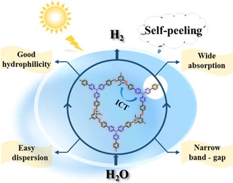 Alkene Bridged Ionic Covalent Organic Nanosheets Icons Based On D π A