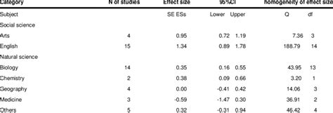Standardized Weighted Mean Effect Sizes Of The Differences In Subjects