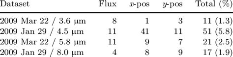 Number Of Points Rejected Per Dataset Per Criterion Download Table