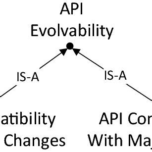 API Accessibility Requirements Download Scientific Diagram