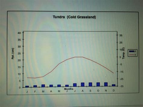 Climatogram For Grassland Biome