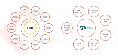 How To Ensure Website Compliance With The Pci Dss And Gdpr Dinarys