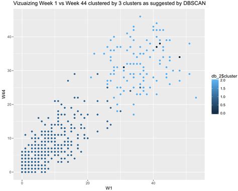 Github Sachaanukmeansvsdbscan