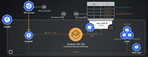 EKS Amazon VPC CNI란 EKS에서의 VPC CNI