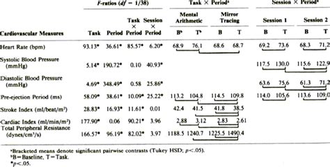 Partial Anova Summaries And Post Hoc Mean Comparisons Download Scientific Diagram