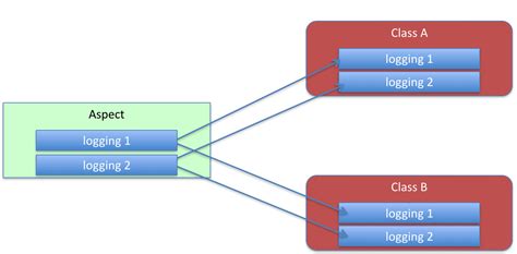 Java What Is The Pros And Cons Of Centralizing Applications Logs Stack Overflow