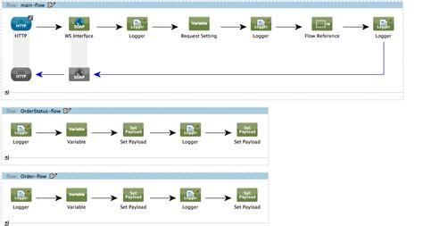 Tutoriel Mule ESB Et Application SOA SOAP REST