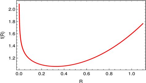 Numerical Solution Of F F R With R Being The Independent Variable Download Scientific