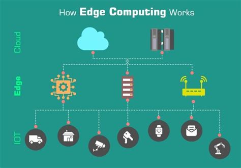 Edge Computing Application Development How To Memorize Things