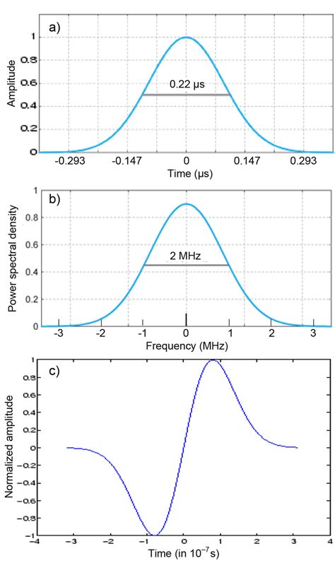 Fig A2 A 2 Mhz Gaussian Pulse B Its Power Spectral Density A3