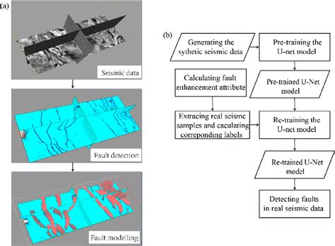 Figure From Improving Performance Of Seismic Fault Detection By Fine