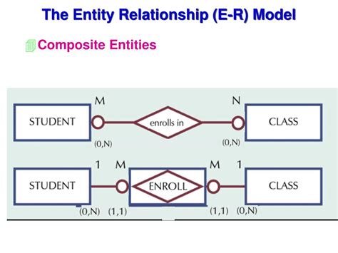 Ppt Chapter 4 Entity Relationship E R Modeling Powerpoint