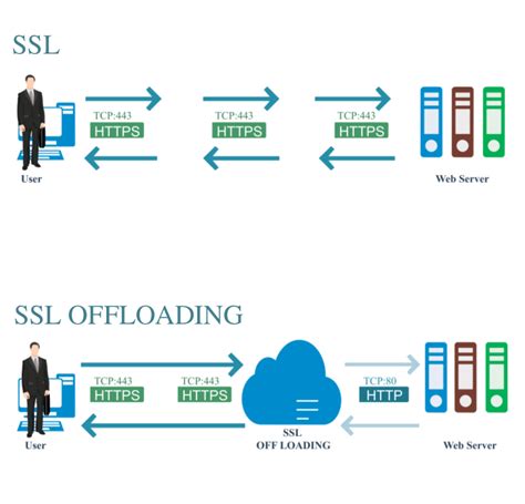 A Blog About Sitecore Tech Stack Whats New In Sitecore 9 2 SSL Offloading