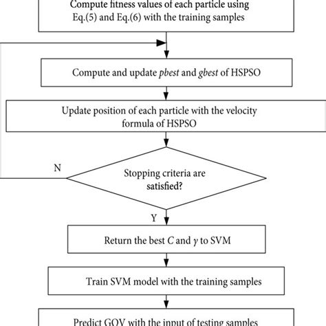 flow chart of hspso svm prediction model download scientific diagram