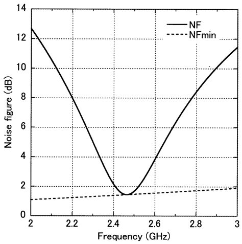 Noise Figure Of The Lna With Input And Output Matching Circuit