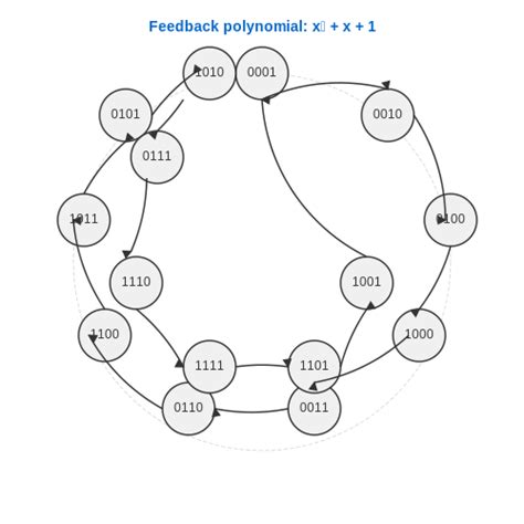 Linear Feedback Shift Registers Lfsrs Tutorials On Electronics Next Electronics