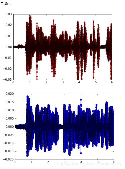 Sklearn中fastica接口的使用方法sklearn Fastica Csdn博客