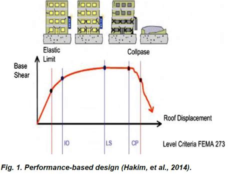 Performance Based Design Hakim Et Al 2014 Download Scientific
