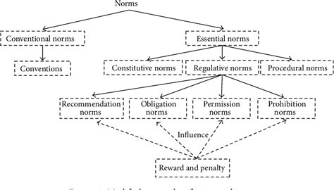 Figure 2 From A Review Of Norms And Normative Multiagent Systems