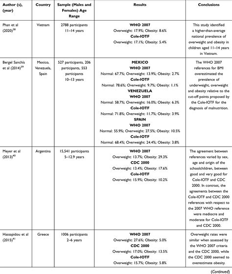 Differences In Classification Standards For The Prevalence Of Overweig