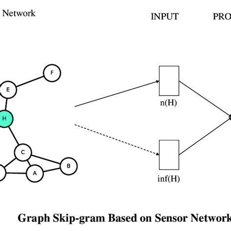 the framework of the graph skip gram the graph skip gram predicts
