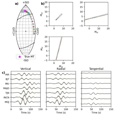 The Ambiguity Of Non Dc Components Of The Shallow Seismic Source A