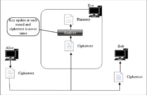 Prevention Of Ciphertext Only Attack Scenario Figure 18 Prevention Of