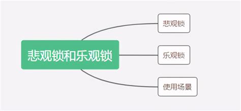 面试必备之乐观锁与悲观锁 知乎