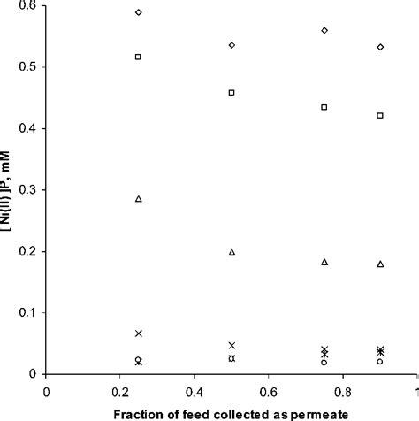 Effect Of Permeate Volumefeed Volume On Permeate Concentration At