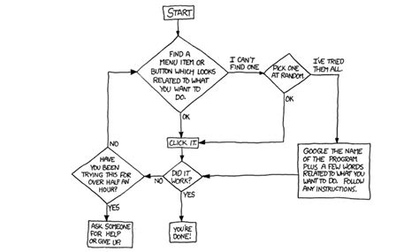 Tech Support Flowchart For The Small Business With No Tech Support