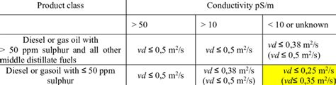 Influence Of The Sulphur Content On Middle Distillate Vd Limits For