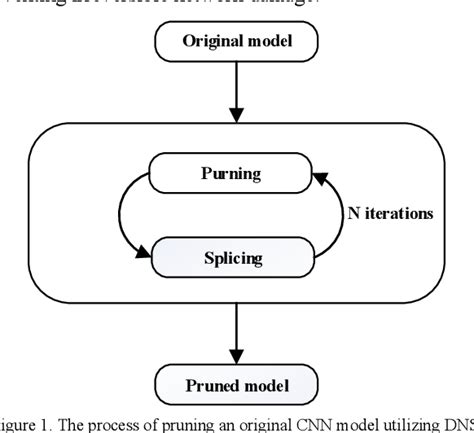 figure 1 from a method for accelerating convolutional neural networks
