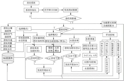 Fuzzy Control Based Internet Of Things Intelligent Irrigation And Fertilization Control Method