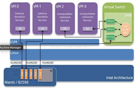 Dpdk与ovs Dpdk详解 Csdn博客