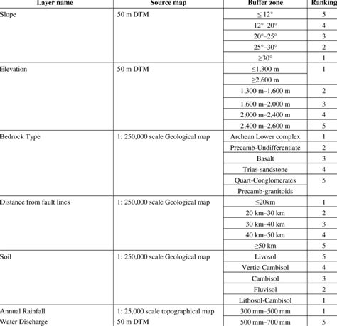 Summary Of The Input Layers Used In This Research Download Table