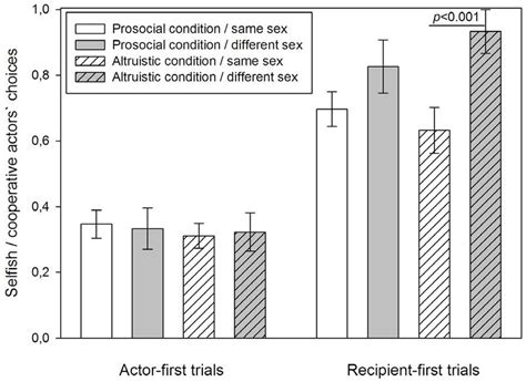 Actors Choices By First Approach Condition And Sex Relation Of Download Scientific Diagram