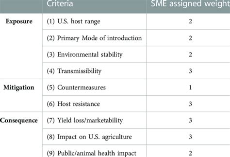 Proposed Weight Assignment By Smss For The Criteria Download Scientific Diagram