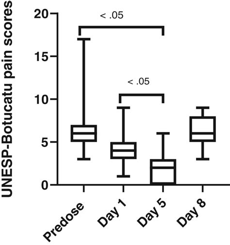 Unesp‐botucatu Scores For 15 Cats Administered Transdermal Gabapentin Download Scientific