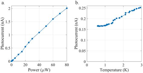 Fig S5 A The Photocurrent From The Sample As A Function Of