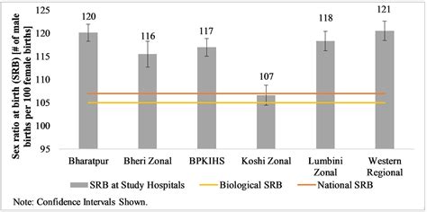 Determinants Of Imbalanced Sex Ratio At Birth In Nepal Evidence From