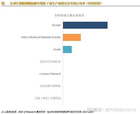 生物植物鞘氨醇行业调研：生物发酵是最主要的细分产品，占据大约70 55 的份额 植物鞘氨醇是基于可作为神经酰胺主链的鞘磷脂长链（皮肤中天然存在的神经酰胺前体），存在于表皮层和皮肤表层。 基于
