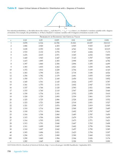 Student T Distribution Table Statistical Theory Scientific Modeling