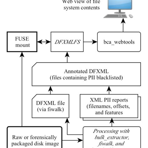 Pdf Redacting Private And Sensitive Information In Born Digital Collections