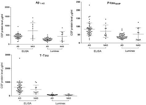Csf Biomarker Concentrations For Elisa And Luminex Assay Methods For Download Scientific