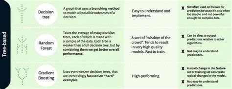 Infographic A Beginners Guide To Machine Learning Algorithms Dataconomy