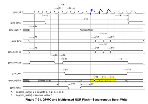 AM GPMC Timing Details Processors Forum Processors TI E E Support Forums