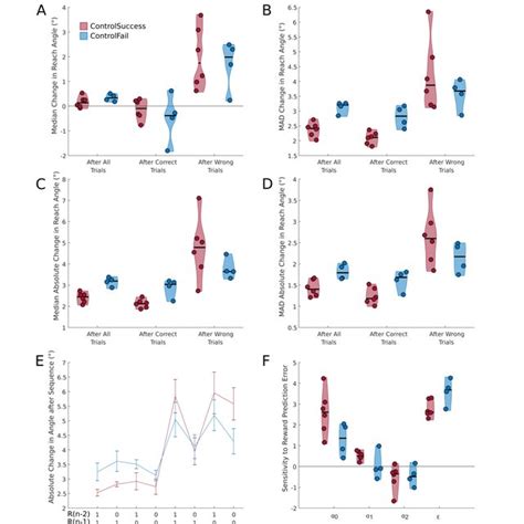 Experiment 1 Performance After Correct And Incorrect Trials Analysis