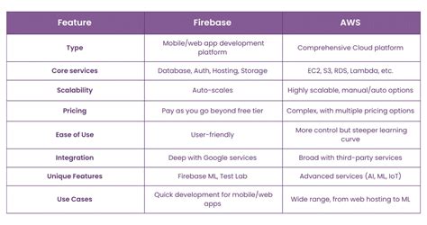 Firebase Vs AWS Which One Is Better